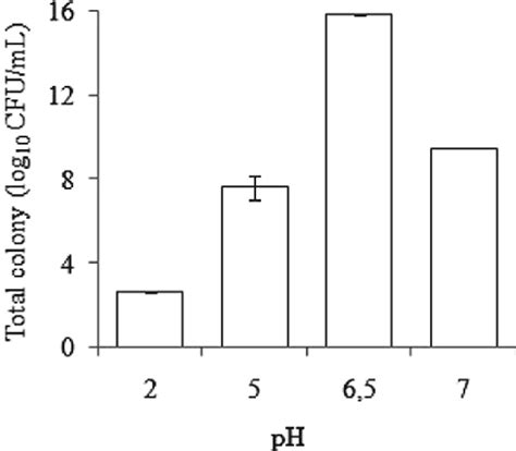 Effect Of Ph On L Acidophilus Growth Download Scientific Diagram