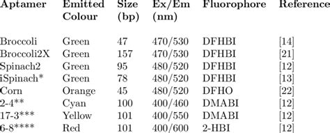 Rna Aptamers And Their Respective Characteristics Download Scientific Diagram