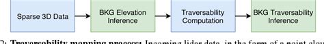 Figure 1 From Bayesian Generalized Kernel Inference For Terrain Traversability Mapping