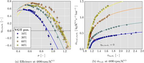 Figure 13 From Radial Turbine Performance Measurement Under Extreme Off