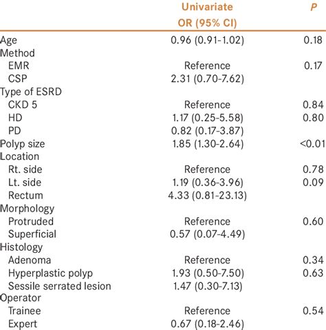 Risk Factors Associated With Incomplete Resection Download Scientific Diagram