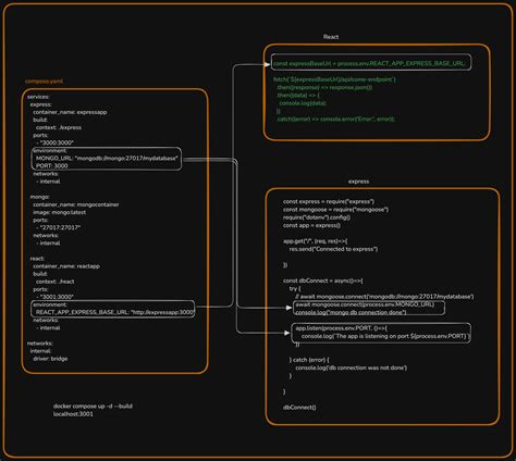 How To Set Up A Local Development Environment Using Docker Compose
