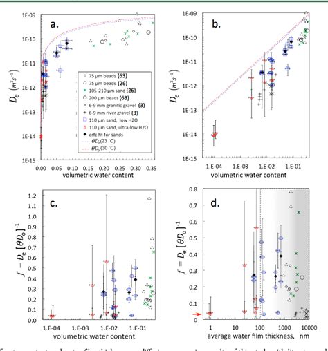 Figure 5 From Ion Diffusion Within Water Films In Unsaturated Porous Media Semantic Scholar