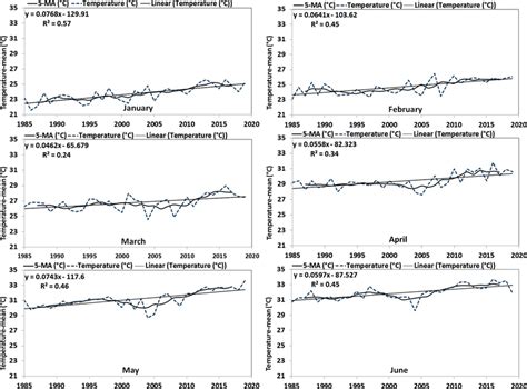 Time Series Variations Blue Dotted Line 5 Moving Averages Black Download Scientific Diagram