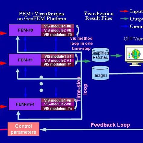 Framework Of Parallel Visualization Subsystem In Geofem Download High Resolution Scientific