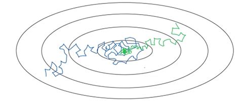 Convergence On A Local Minimum Fixed Learning Rate Blue Line And