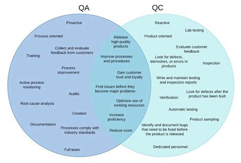 Hannan Dar On Linkedin Qualityassurance Qualitycontrol Qa Qc