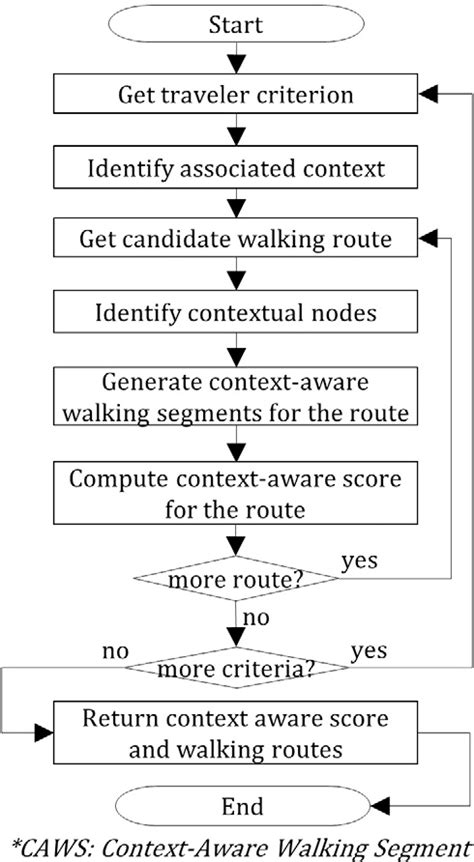 Figure 1 From Multi Modal Transportation With Multi Criteria Walking Mmt Mcw Personalized