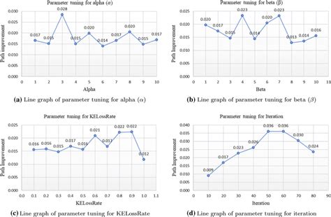 Illustration Of Parameter Tuning Download Scientific Diagram