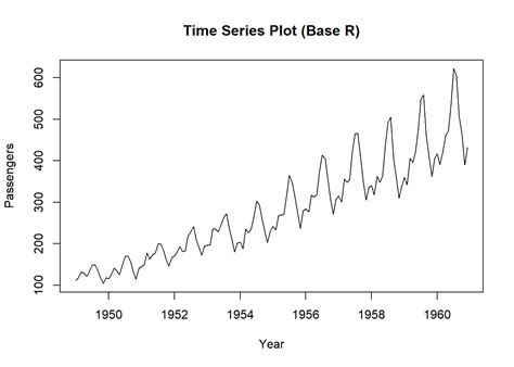 Data Visualization With R