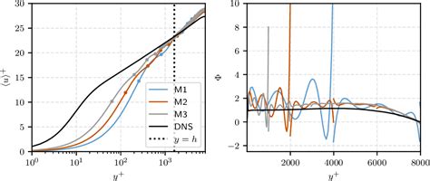 Figure 9 From Wall Modeled Large Eddy Simulation Based On Spectral Element Discretization