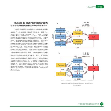 中国生物多样性监测与研究网络2022年报植物科学数据中心