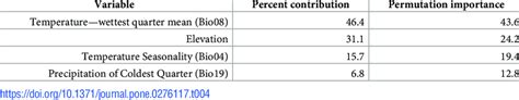 Contribution And Importance Of Variables In The Optimised Maxent Model