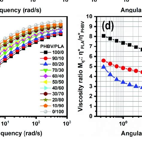 Displays The Evolution Of The Complex Viscosity A Storage Modulus