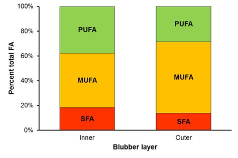 2 Fatty Acid Types In Inner And Outer Blubber Layers Mean Proportion