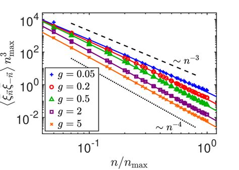 The Static Structure Factor ¯ ξ N ¯ ξ − N As A Function Of N For