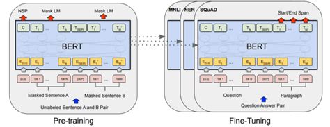 Bert Bidirectional Encoder Representations From Transformers
