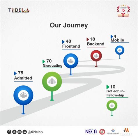 Tiidelab On Linkedin Its Been An Incredible Journey Thus Far Heres Our 6 Month Journey In