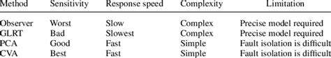 Comparison Of The Fault Detection Methods Download Table
