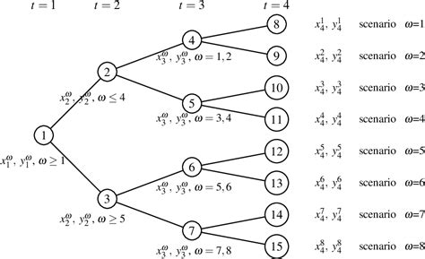 Figure 1 From Generating Cluster Submodels From A Multistage Stochastic