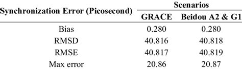 Synchronization Errors Of The Grace Mission And Beidou A2 And G1 Download Table