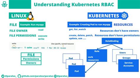 saim safder en linkedin kubernetes paralus opensource sre devops cloudnative gitops aws…