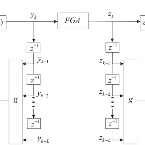 Block Diagram Of Ä Th Order Rational Dither Modulation Download Scientific Diagram