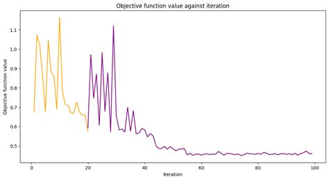 Saving Loading Qiskit Machine Learning Models And Continuous Training Qiskit Machine Learning