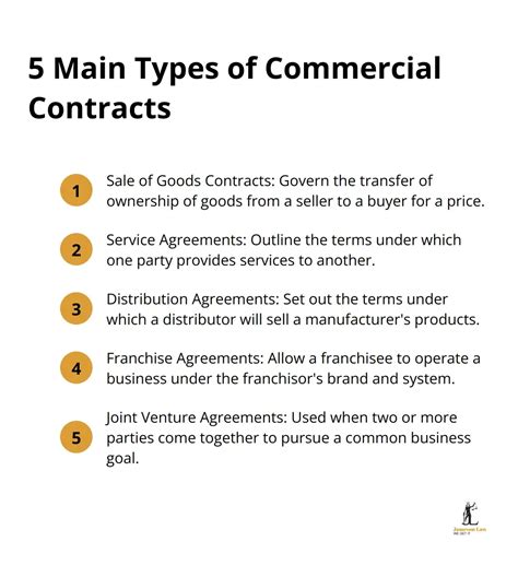 Commercial Contract Law Basics Key Terms Negotiation And Enforcement