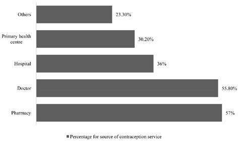 Sources Of Contraceptive Services Download Scientific Diagram