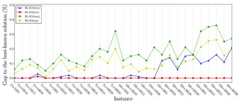 Comparisons Between Rl So With Its Variant Rl So4 Download Scientific Diagram