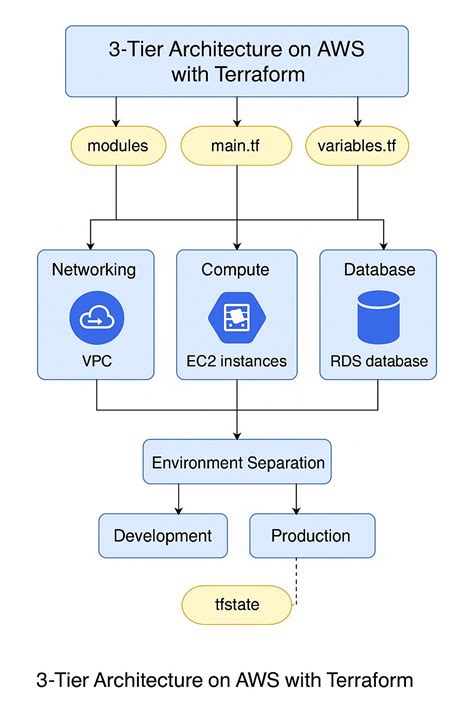 Devops Terraform Aws Infrastructureascode Cloudcomputing