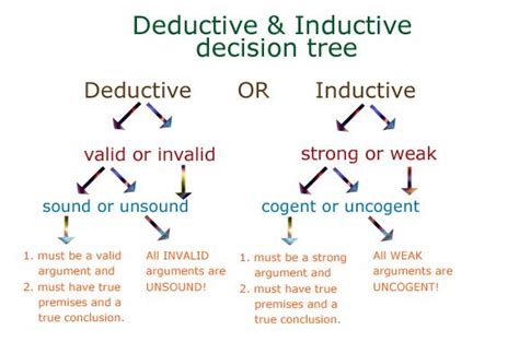 Decision Tree Inductivedeductive Logic And Critical Thinking