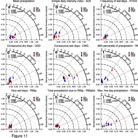 Taylor Diagrams Comparing The Statistics Correlation And Normalized
