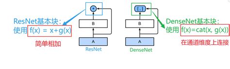 动手学习深度学习第 章 稠密连接网络 DenseNet