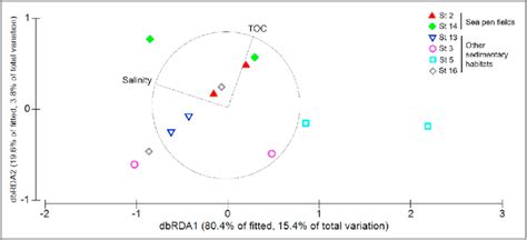redundancy analysis dbrda from the best distance based linear model