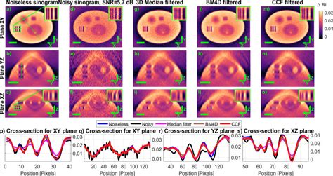 Simultated Δri Reconstructions From Noiseless Sinogram Abc From Download Scientific
