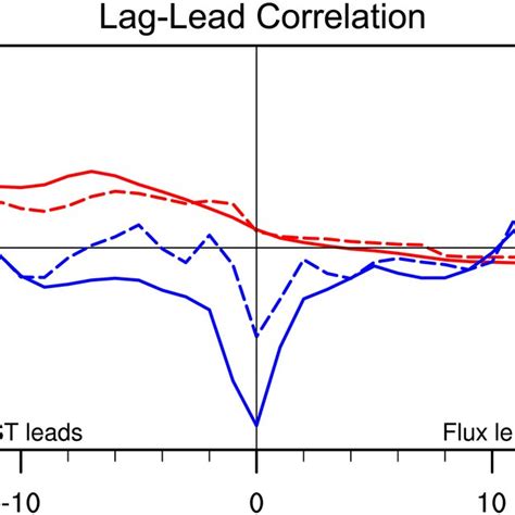 The Lag‐lead Correlation Of The Heat Flux And Sea Surface Temperature