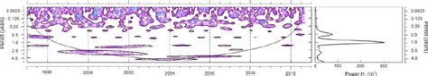 Continuous Wavelet Transform Spectrum Left And Global Wavelet