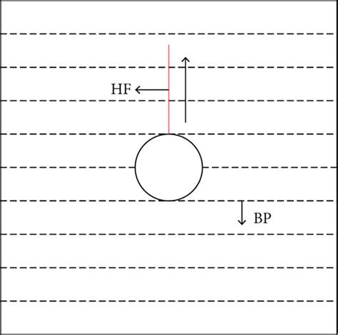 Four Intersection Scenarios Between Hydraulic Fractures Hf And
