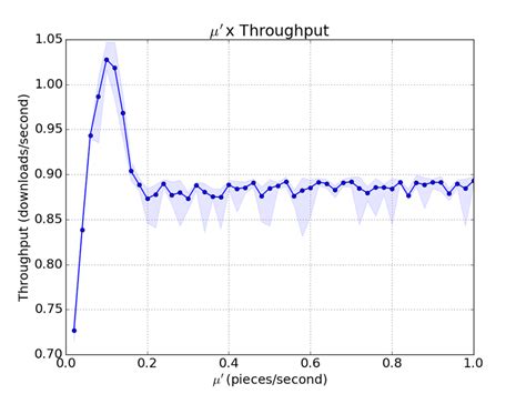 impact of µ on throughput download scientific diagram