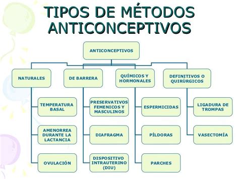 Mapas Conceptuales De Metodos Anticonceptivos Blobe