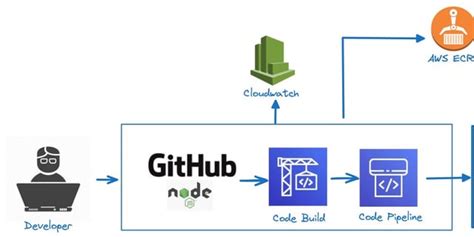 Deploy Nodejs Rest Api On Ecs Fargate Using Aws Codepipeline Rdevto