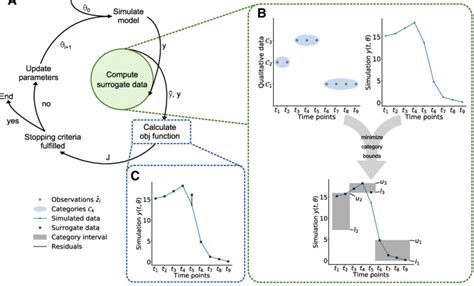Illustration Of The Optimal Scaling Approach A Individual Steps Of An Download Scientific