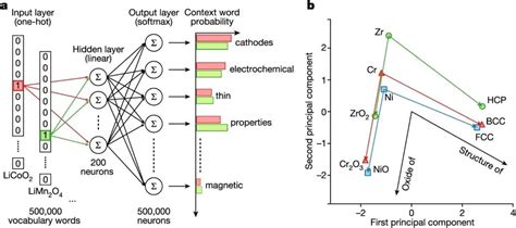 Npj Comput Mater 与材料科学的碰撞：深度学习的近况 Py学习