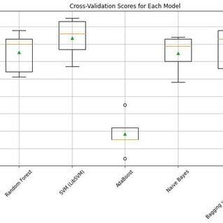 Box Plot Of Classification Model Cross Validation Results The