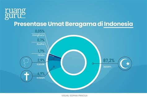 Keragaman 6 Agama Di Indonesia Dan Tempat Ibadahnya