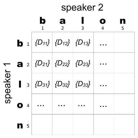 The Dtw Matrix For The Word Balon Recorded By Two Speakers Dij Download Scientific Diagram