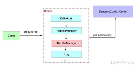apache kafka 在知乎的实践 知乎