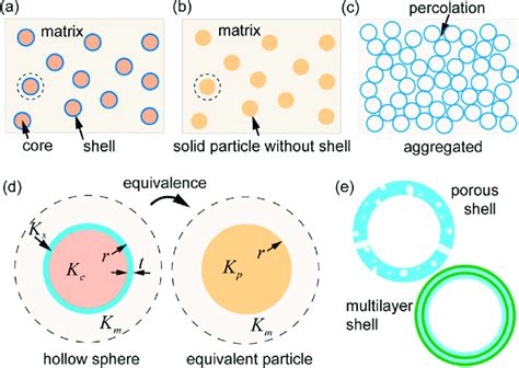 schematics of hollow sphere and solid particle filled composites a